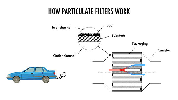 The Impact of a Faulty Diesel Particulate Filter (DPF) on Emission ...